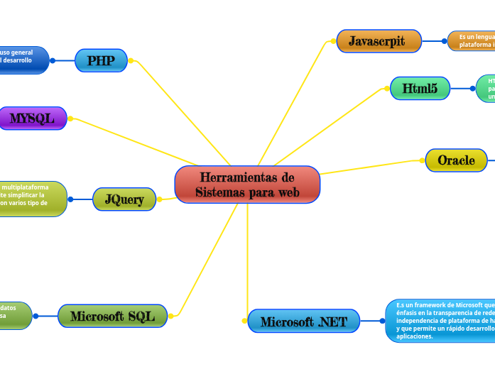 Herramientas de Sistemas para web - Mind Map